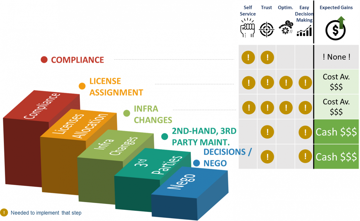 SAM Return of Investment - the 3 Golden Rules - SamBox.io - Blog
